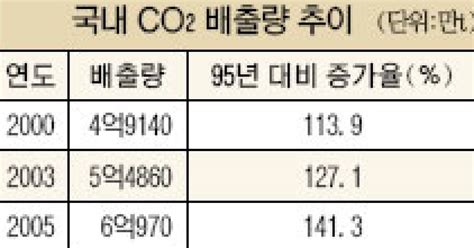탄소배출권 시장 수요자 없다 감축 의무화 안돼 공급자만 수십 곳