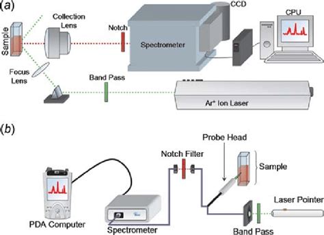 Experimental Set Ups A Conventional Raman System And B Download Scientific Diagram