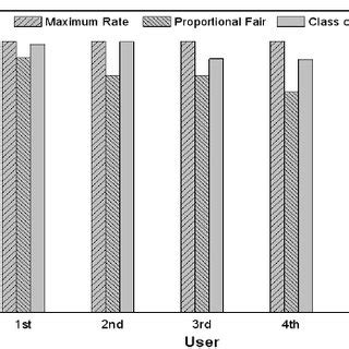 Bit Error Rate For Each Class Download Scientific Diagram