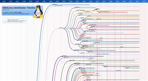 Emanuel Goette Alias Crespo Gnulinux Distribution Timeline 1210