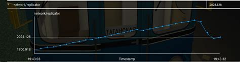 Network Replicator Memory Leak Crashes Servers Over Time Engine Bugs Developer Forum Roblox