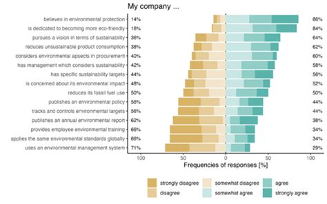 Response Distributions For Perceived Corporate Environmental Policies