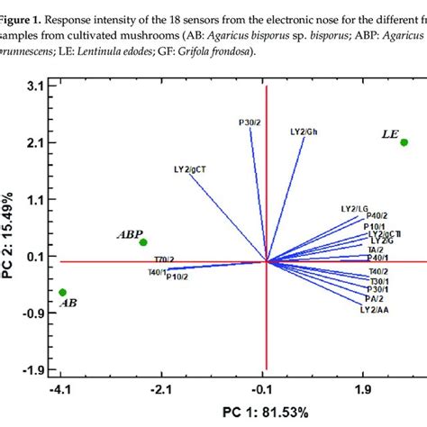 Multivariate Analysis Principal Components Analysis Corresponding To Download Scientific