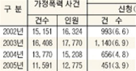 허울뿐인 접근금지 명령 위반 신고해도 처벌 안해