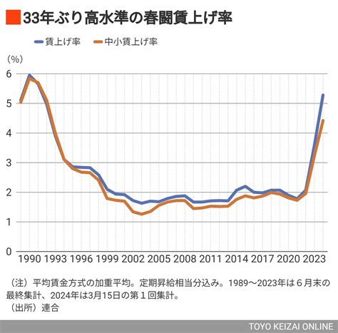 画像 33年ぶり5％超でも｢賃上げ一色｣はまだ遠い 春闘で注目が高まる日銀マイナス金利解除の行方 国内経済 東洋経済オンライン