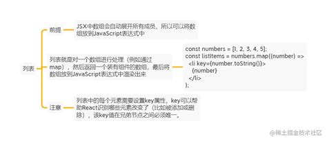 一张思维大图入门react俗话说的好“好记性不如烂笔头”，今天秉承着后期复习方便的态度，整理了一份react基础知识点， 掘金