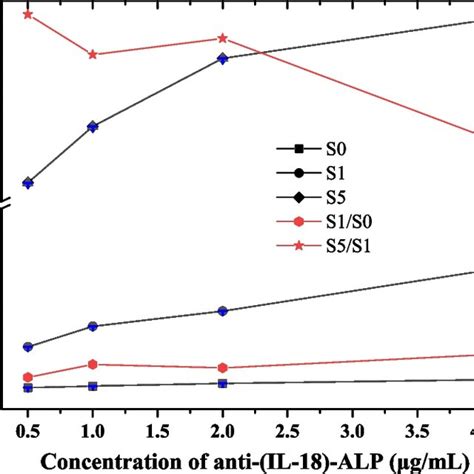 Assessment Of High Dose Hook Effect For Il 18 Detection Based On The