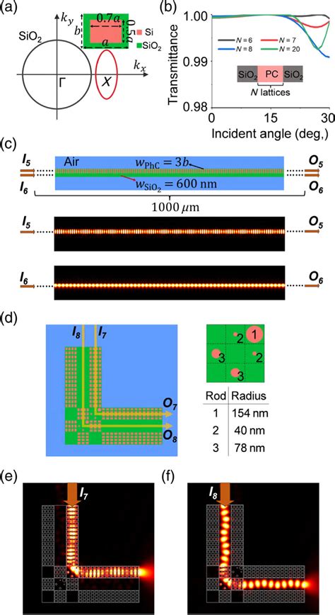 Optical Design Of The Ultracompact Photonic Circuits A The Unit Cell Download Scientific