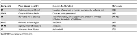 Summary Of Selected Promising Potent Compounds Derived From African Download Table