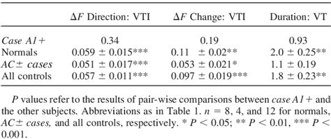 Table 2 From Functional Role Of Auditory Cortex In Frequency Processing And Pitch Perception