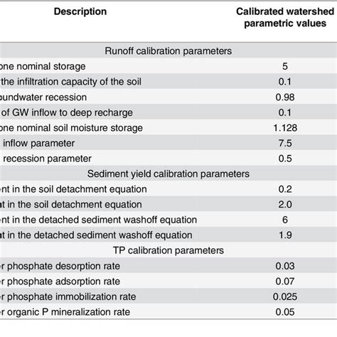 Parameters Used In Runoff Sediment And Tp Yield Calibration Of Hspf Model Download Table