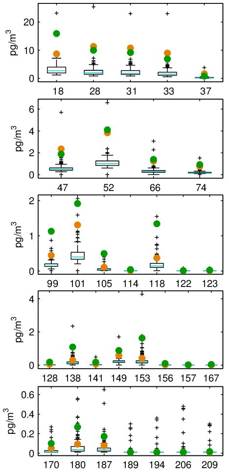 Box And Whisker Plots Showing The Frequency Distributions Of All Pcb