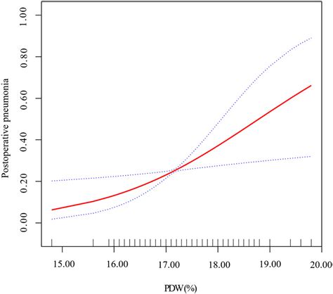 Smoothing Spline Fitting Curve Adjusted Variables Age Gender