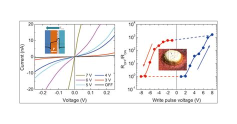 Ferroelectric Tunnel Memristor Nano Letters