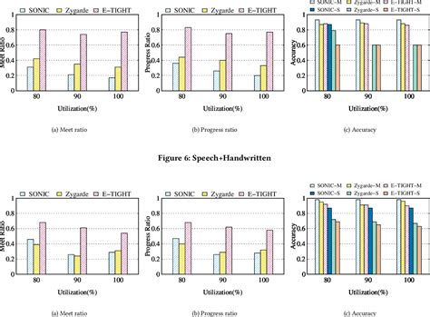 Figure 6 From Multiple Time Sensitive Inferences Scheduling On Energy