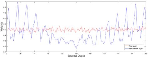 Figure 11 From Hyperspectral Images Classification Based On Dense