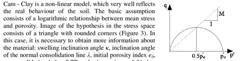 Inclination Of The Critical State Line Download Scientific Diagram