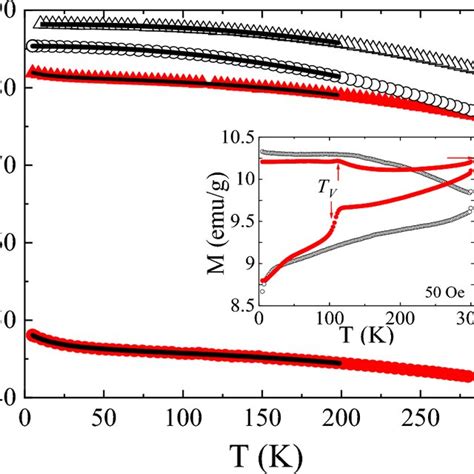 Temperature Dependence Of High Field Magnetization M µ0h 6 T For