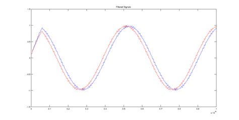 phase detection in digital signals — data ml and leadership