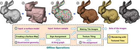 the above flowchart outlines our texture tiling approach with a running