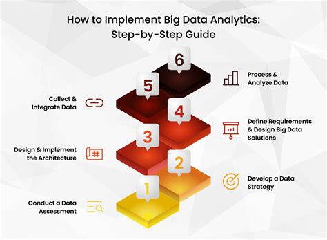 Big Data Implementation 6 Key Steps