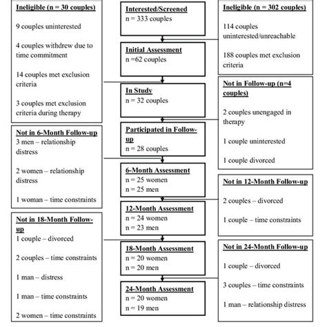 Dyadic Adjustment Scale Scores Across Sessions Download Scientific Diagram
