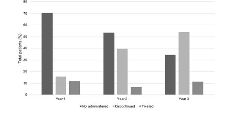 Antifungal Use Trends Following T2candida By Year Following A Negative