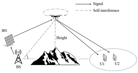 Sum Rate Maximization For Intelligent Reflecting Surface Assisted Uav Enabled Noma Network