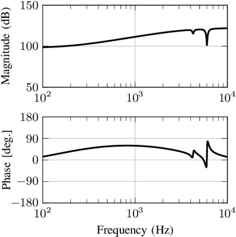 Figure 4 From Design Of Loop Shaping Filters Based On Convex