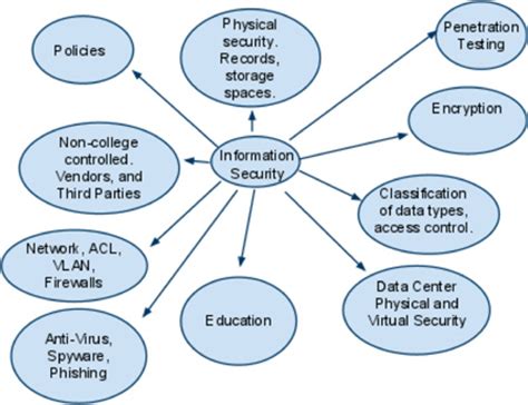Information Security Policy Hampshire College