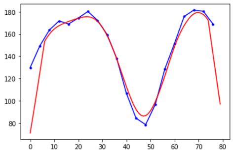 an example of data smoothing using discrete linear convolution