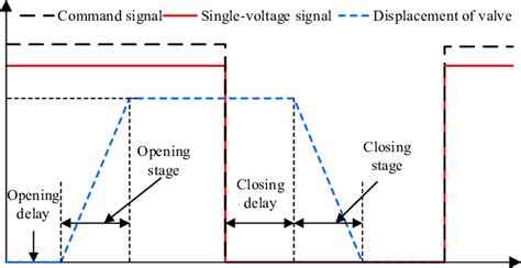 diagram of single voltage control signal download scientific diagram