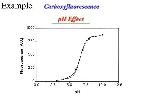 Ppt Fluorescence Spectroscopy Powerpoint Presentation Free Download