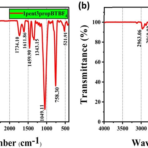 Tga Graphs Of Asymmetrically Substituted Download Scientific Diagram