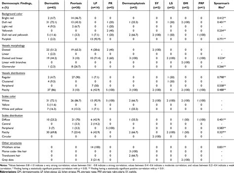 Dermoscopic Features And Their Diagnostic Values Ccid