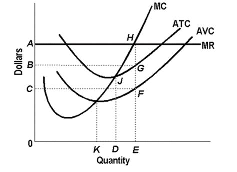 Solved Refer To The Above Diagram To Maximize Profit Or