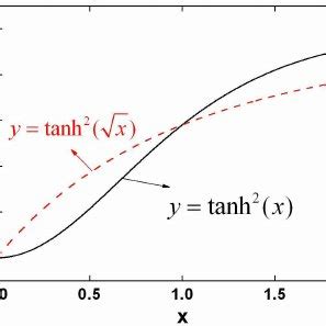 Properties Of The Tanh 2 X And Tanh 2 X Functions Download Scientific Diagram