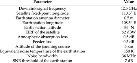 the parameters of satellite communication system download scientific