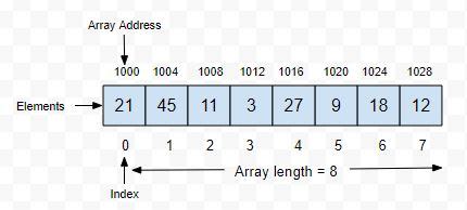 Arrays In Java Codedost