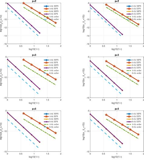 Figure 1 From Arbitrary High Order Structure Preserving Schemes For