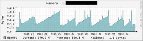 Linux Server Memory Slowly Increasing Linerarly Over Time Server Fault