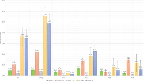 Translational And Rotational Isocenter Shifts In Respectively Mm And Download Scientific