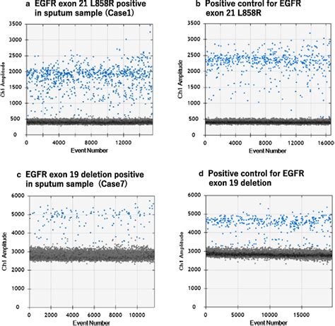 Droplet Digital Pcr Data Analysis A 1 D Plot With Each Droplet From A Download Scientific