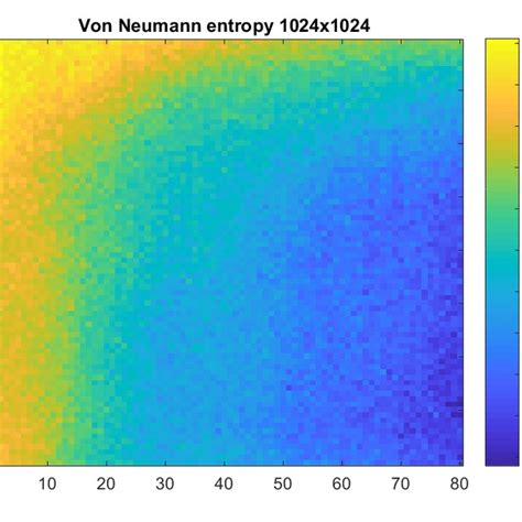 The Spatial Variation In The Von Neumann Entropy For Different Bin Download Scientific Diagram