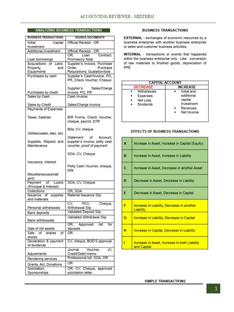 Accounting Analyzing Business Transaction Reviewer Pdf Debits And