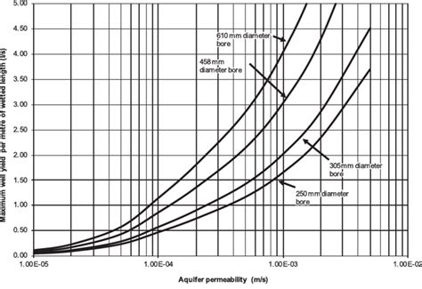 Specification Of Well Yield And Spacing