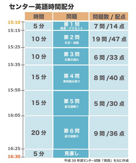 センター英語の時間配分表！点数別の勉強方法も解説！！｜高校生向け受験応援メディア「受験のミカタ」