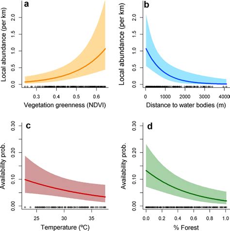 Predicted Relations Of Marsh Deer Local Abundance With A Vegetation Download Scientific