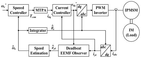 Energies Free Full Text Robust Sensorless Control Of Interior