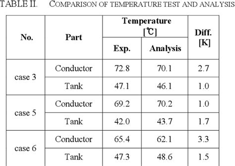 Table Ii From Temperature Rise Prediction Of Conductor And Enclosure In